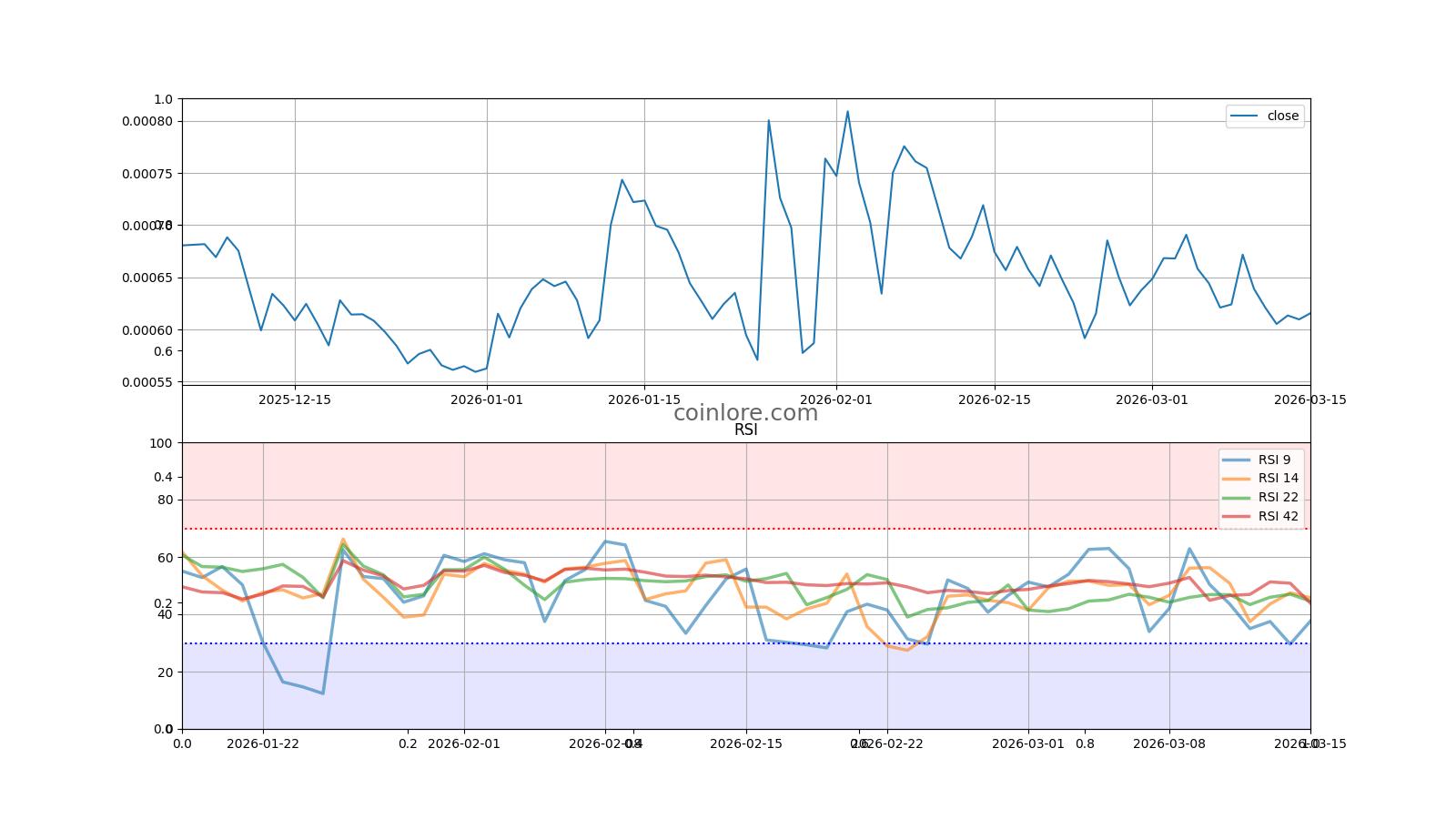 GmeStop RSI indicator