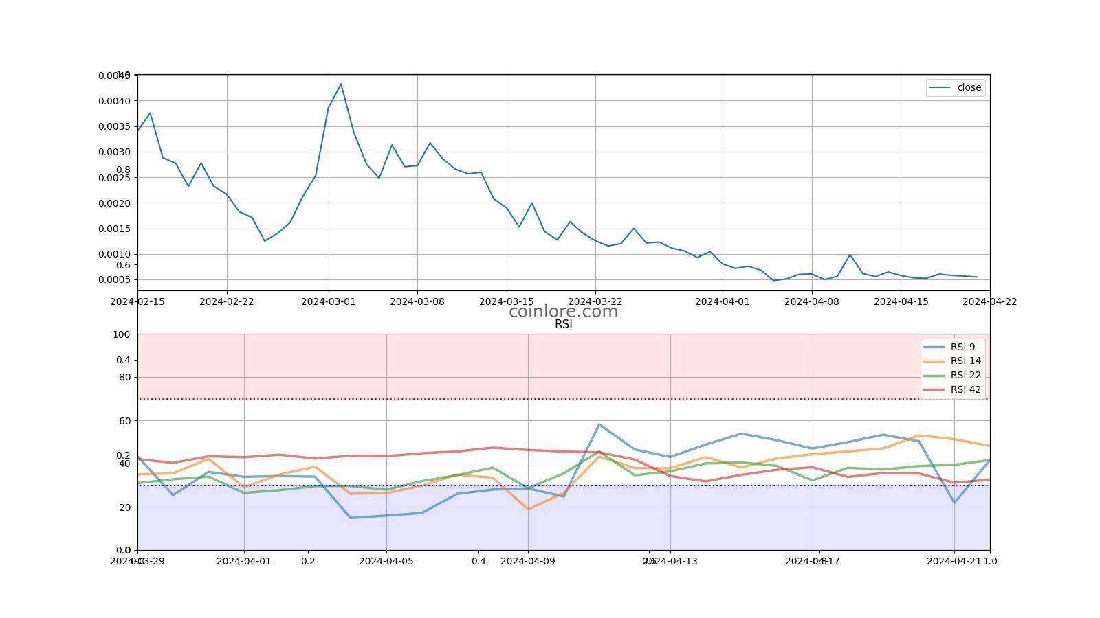GmeStop RSI indicator