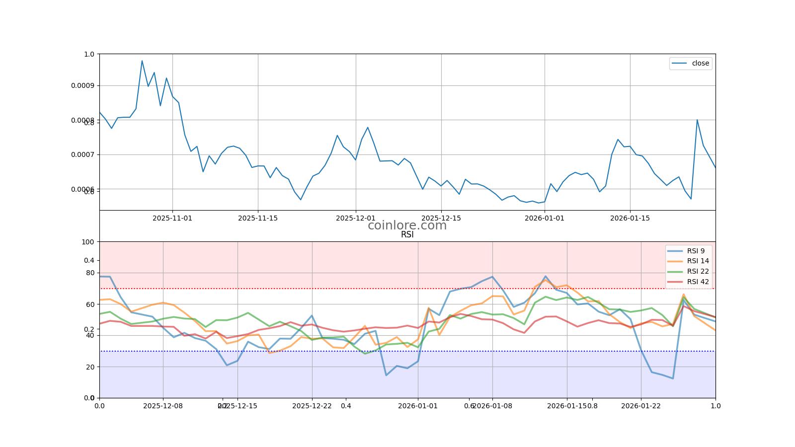 GmeStop RSI indicator