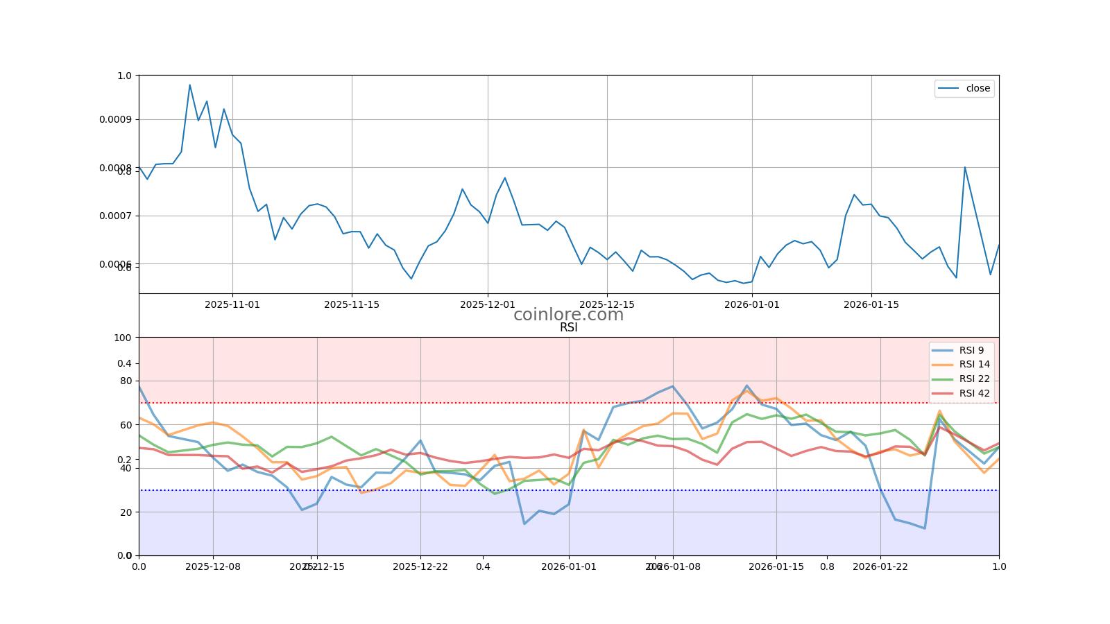 GmeStop RSI indicator