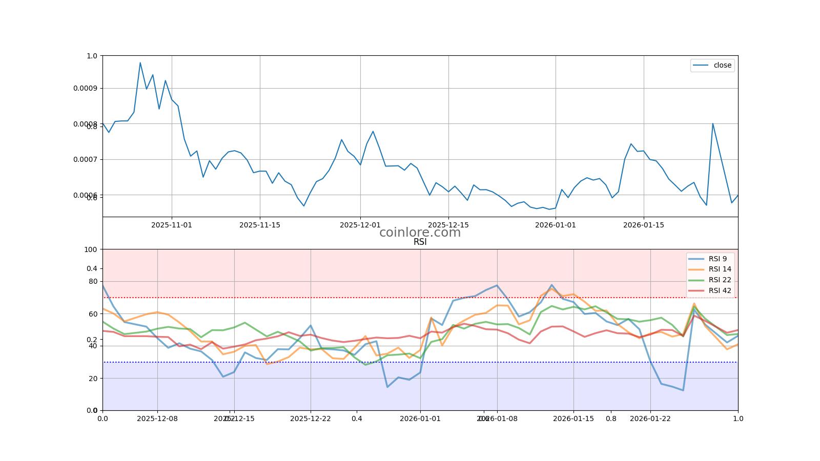 GmeStop RSI indicator
