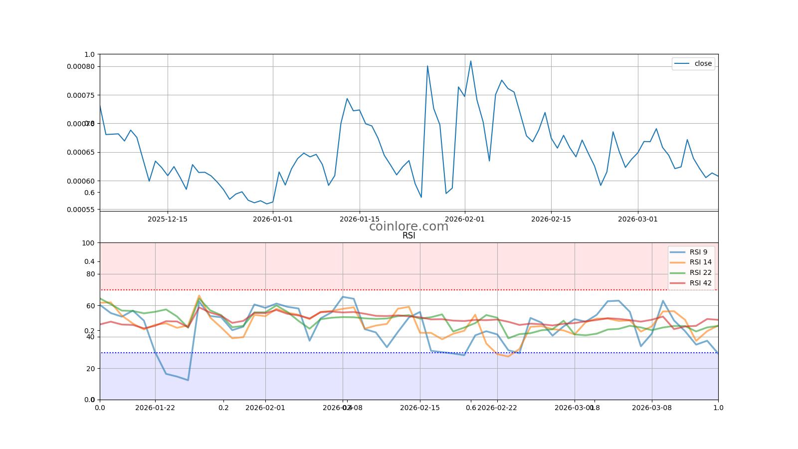 GmeStop RSI indicator