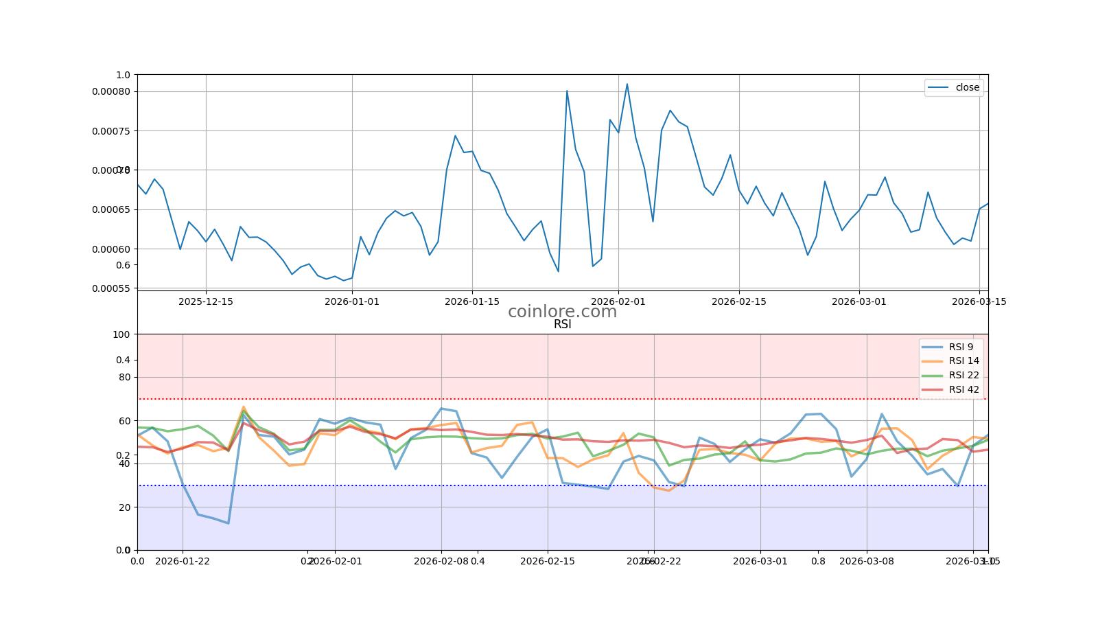 GmeStop RSI indicator