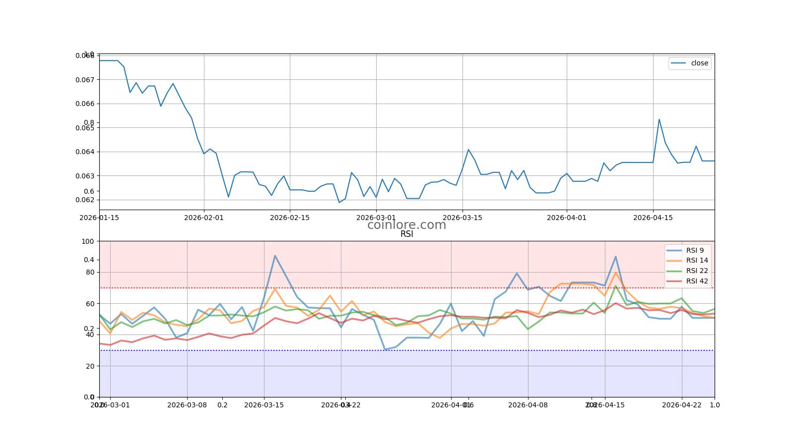 GNFT RSI indicator