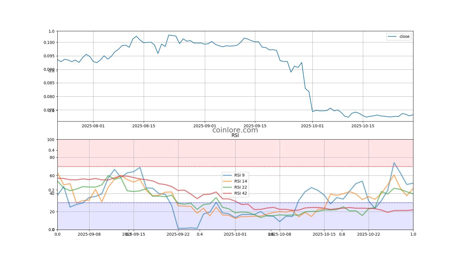 GNFT RSI indicator