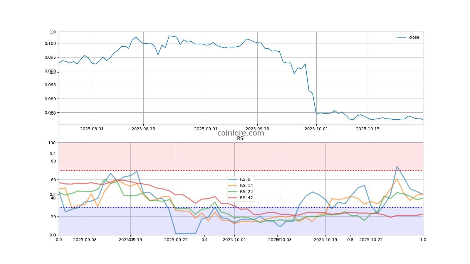 GNFT RSI indicator