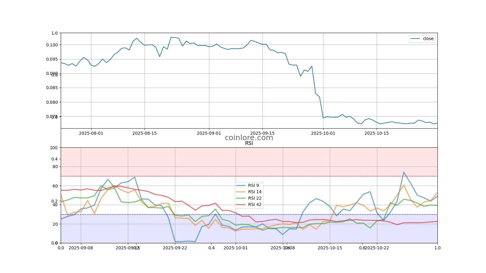 GNFT RSI indicator
