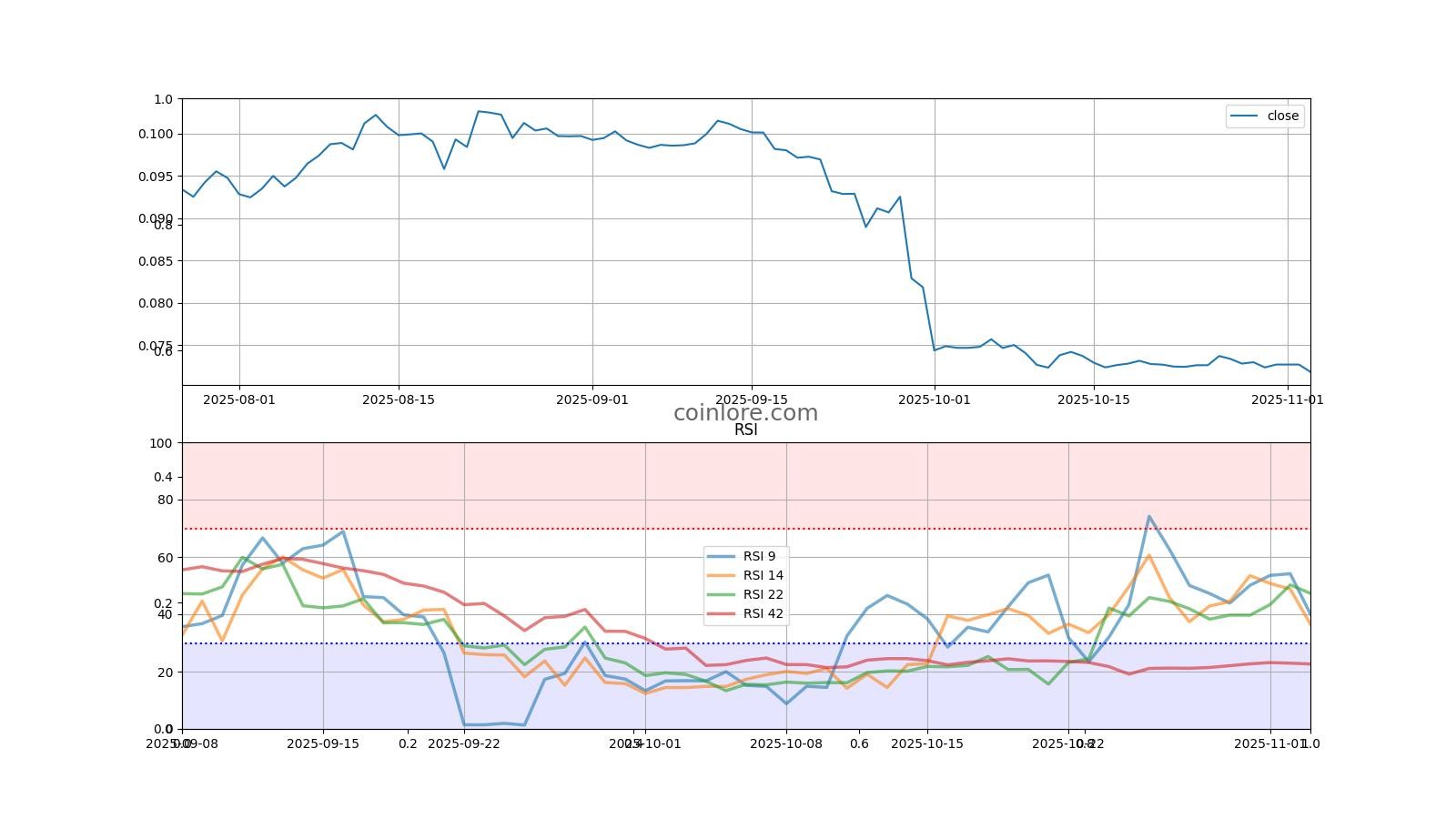 GNFT RSI indicator