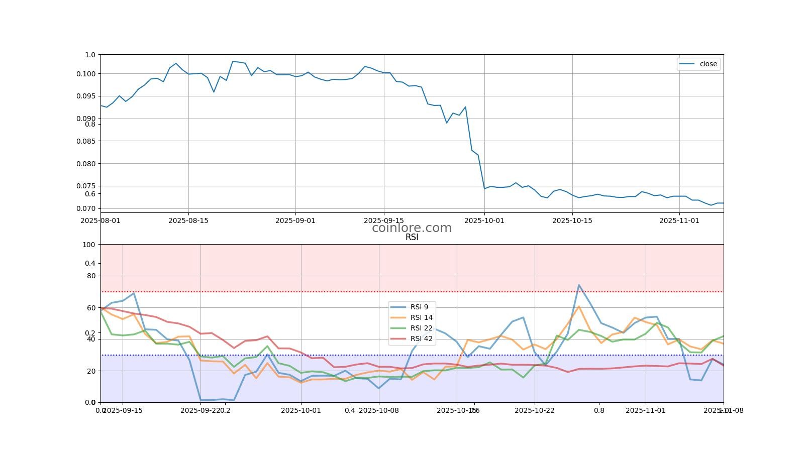 GNFT RSI indicator