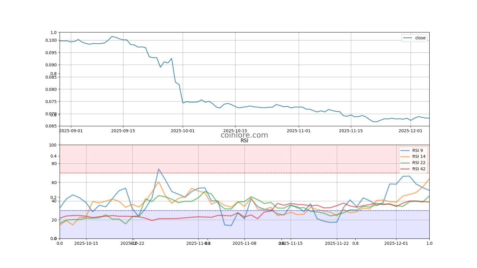 GNFT RSI indicator