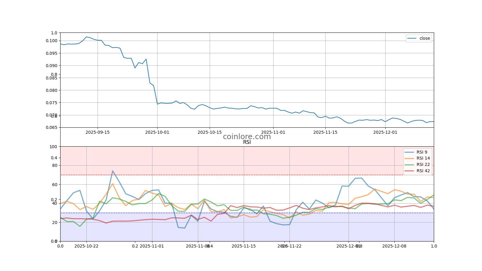 GNFT RSI indicator