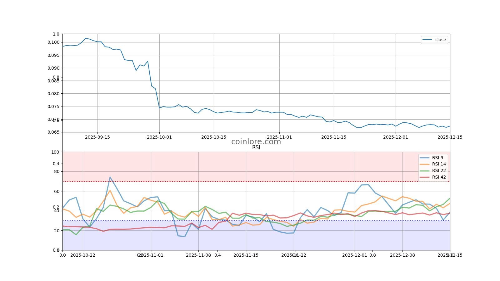 GNFT RSI indicator