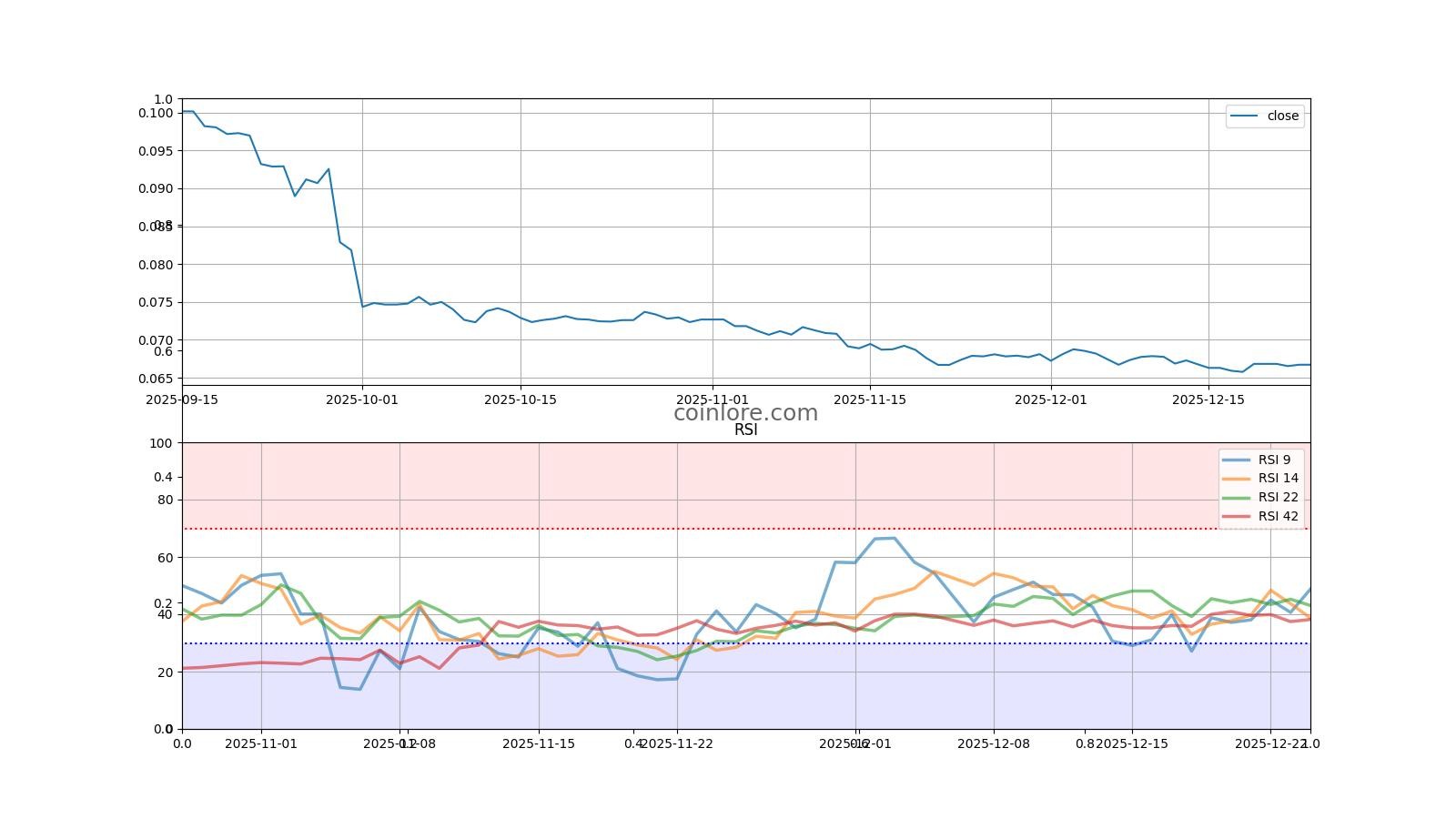 GNFT RSI indicator
