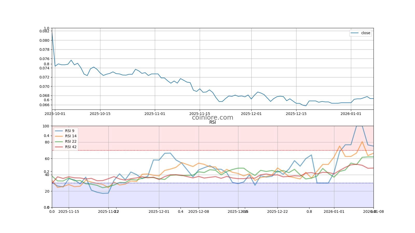 GNFT RSI indicator