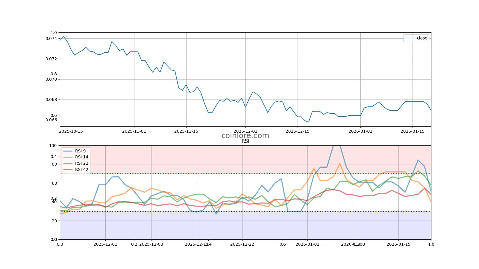 GNFT RSI indicator