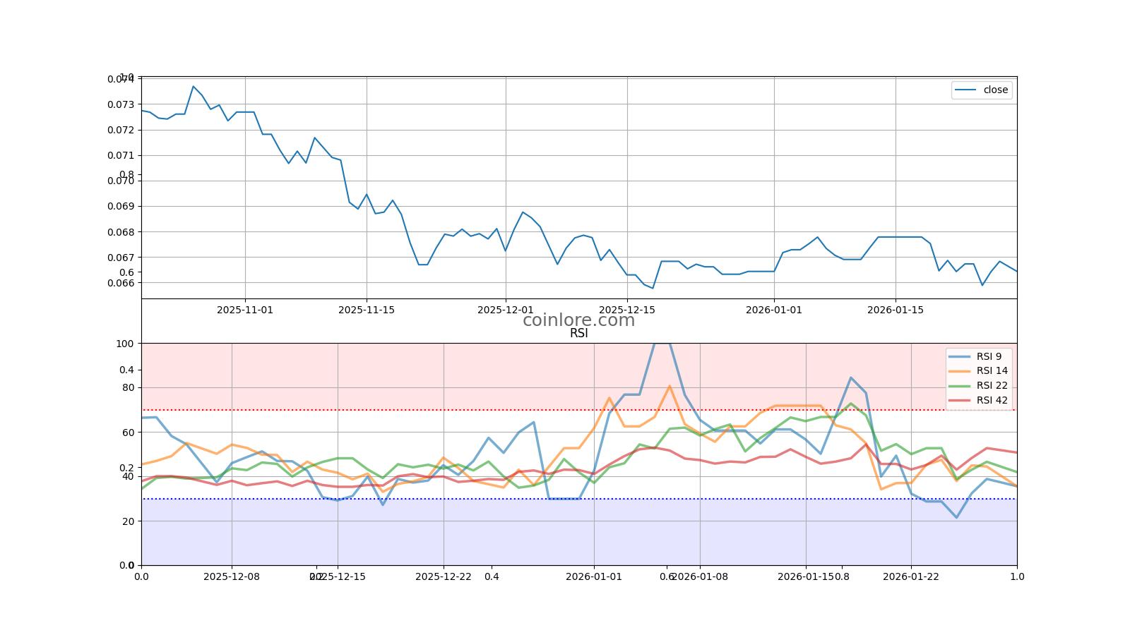 GNFT RSI indicator