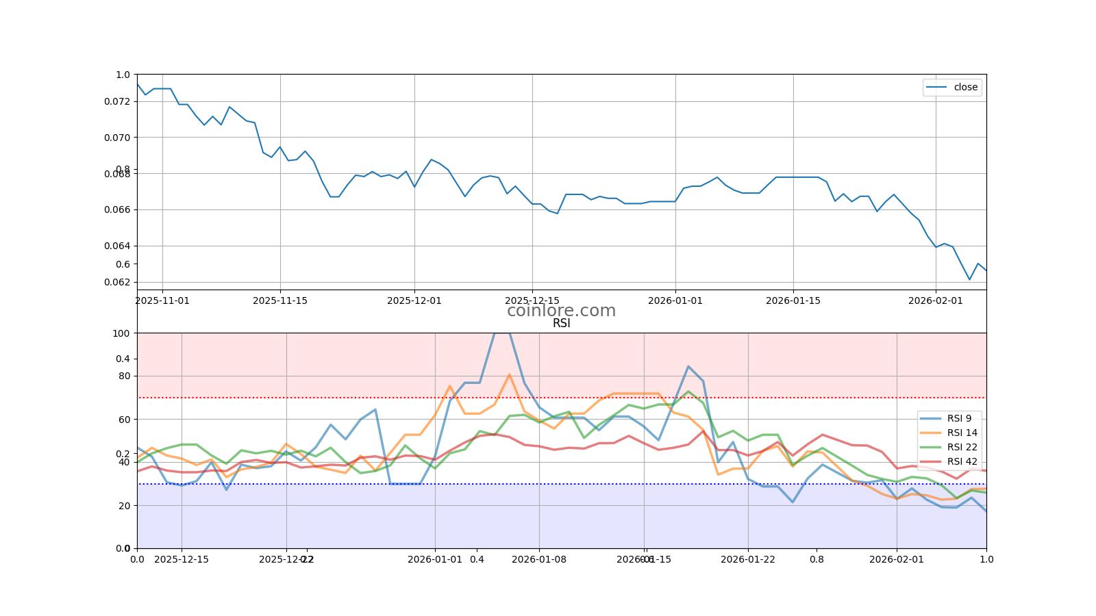 GNFT RSI indicator