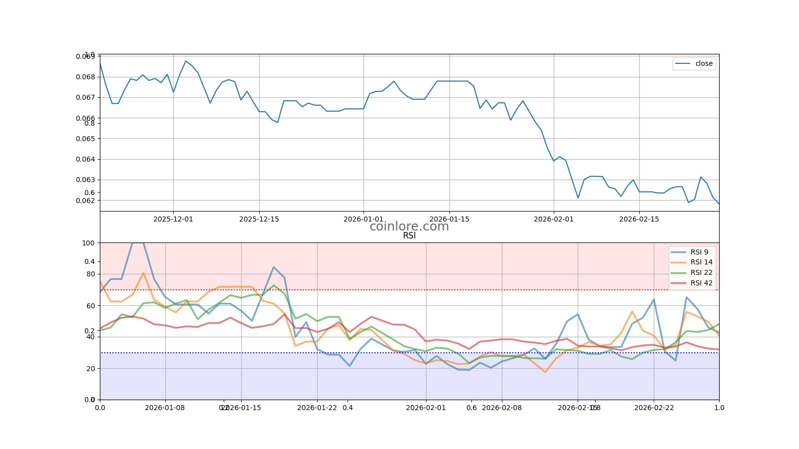 GNFT RSI indicator