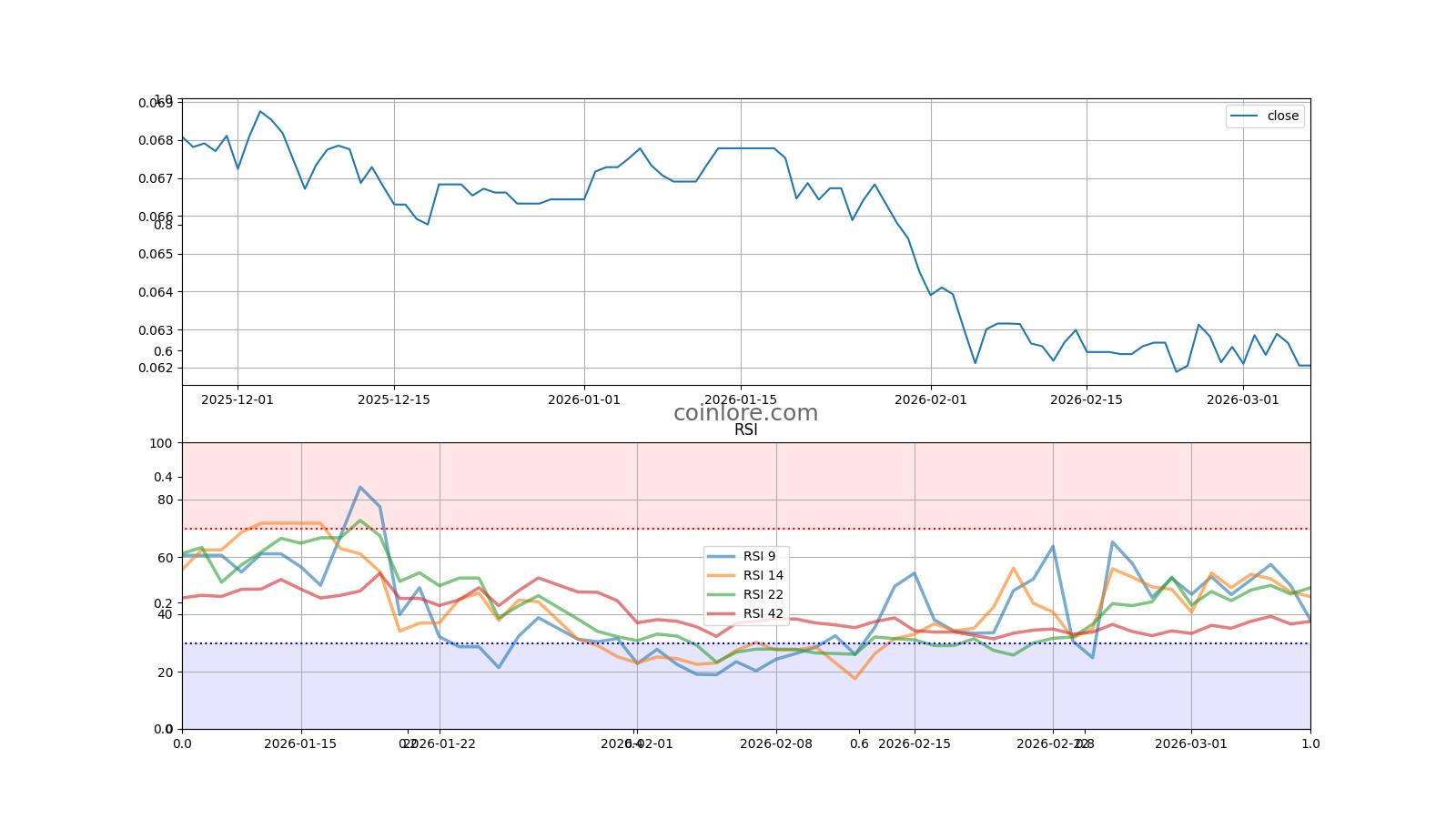 GNFT RSI indicator