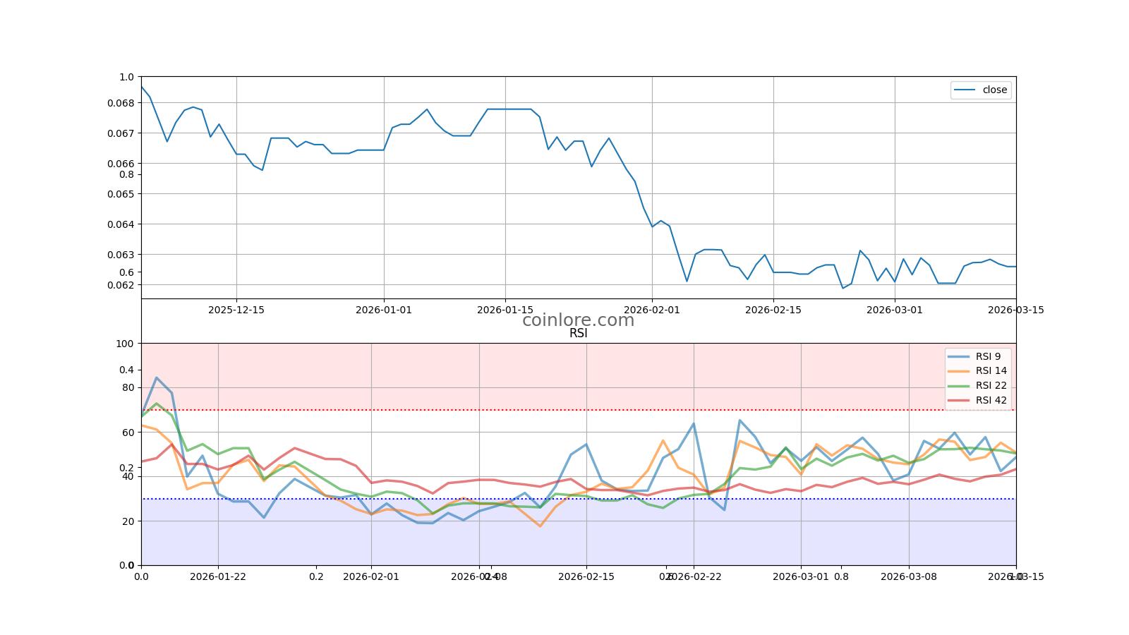 GNFT RSI indicator