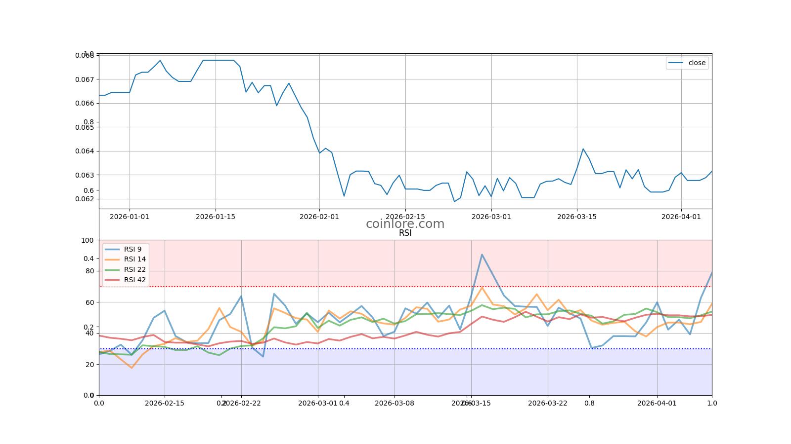GNFT RSI indicator