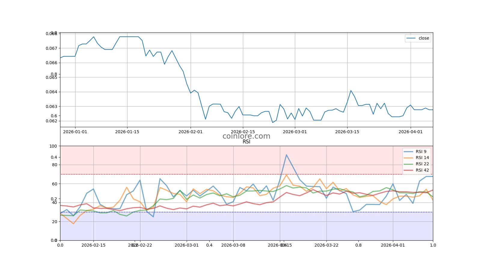 GNFT RSI indicator