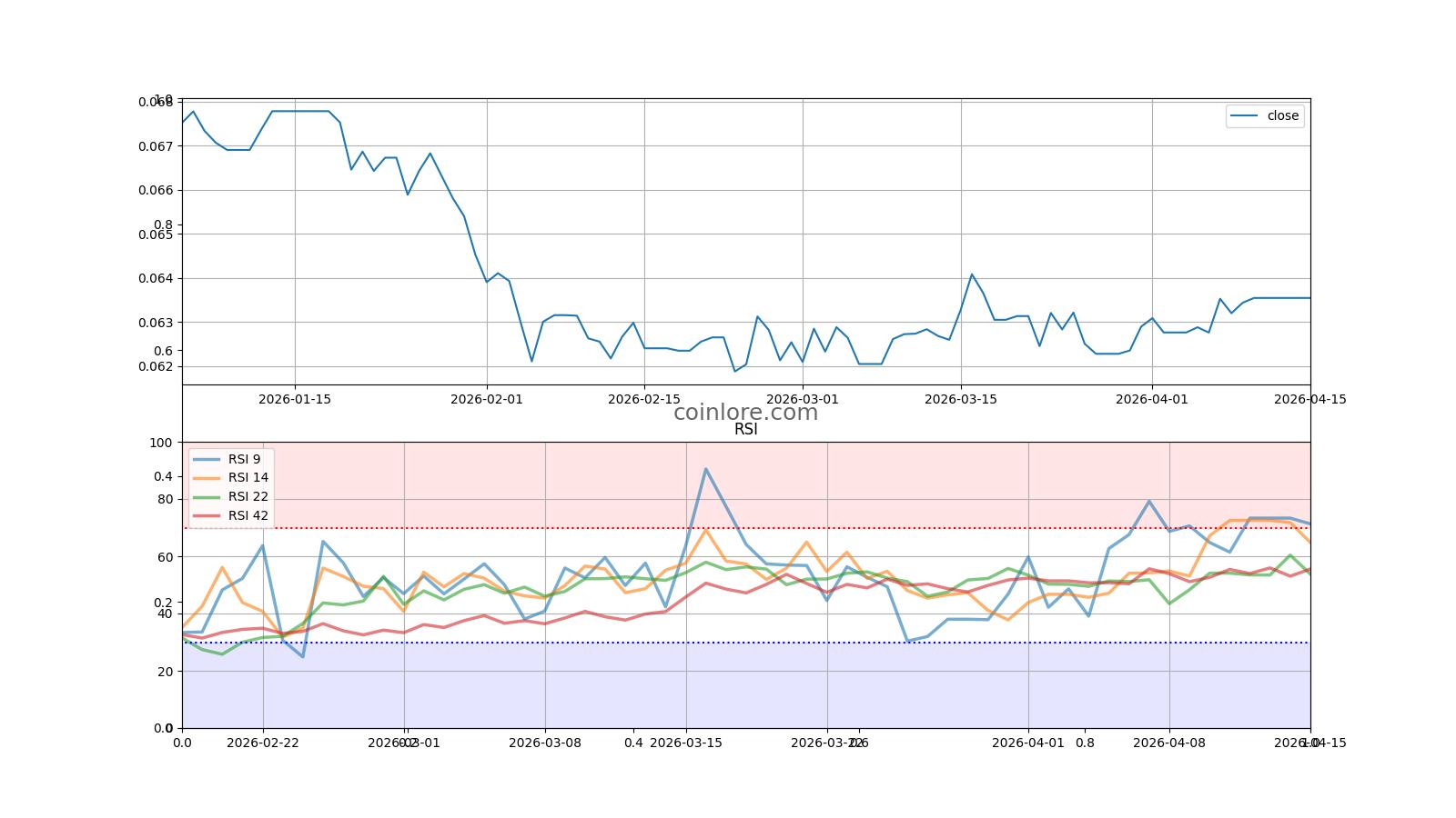 GNFT RSI indicator