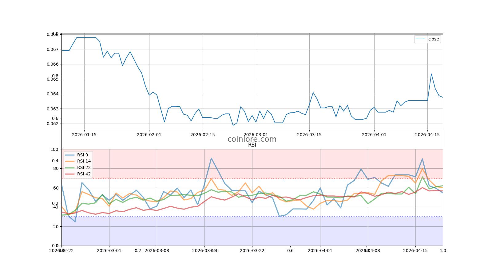 GNFT RSI indicator