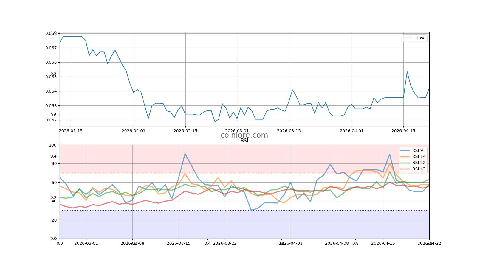 GNFT RSI indicator