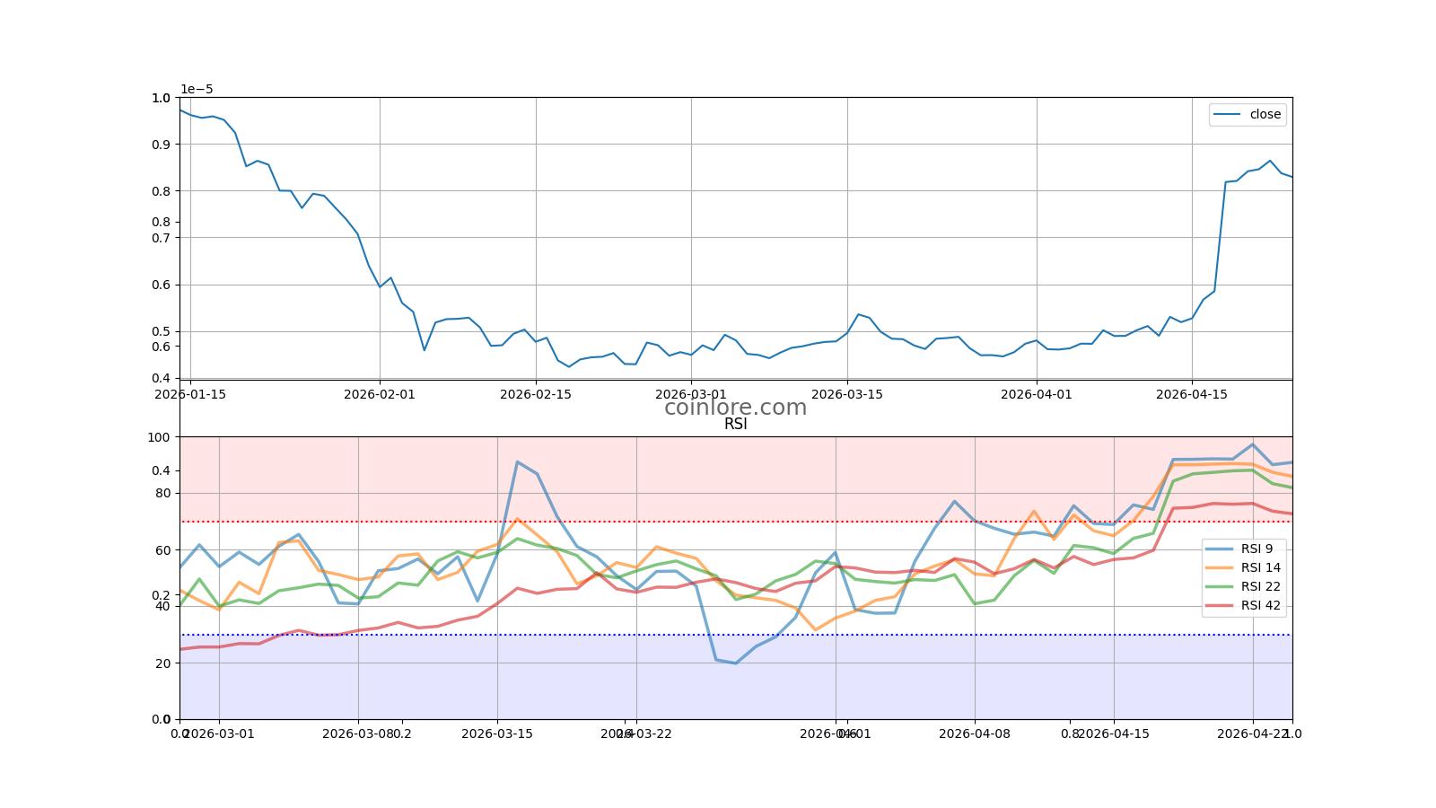Gnomy RSI indicator