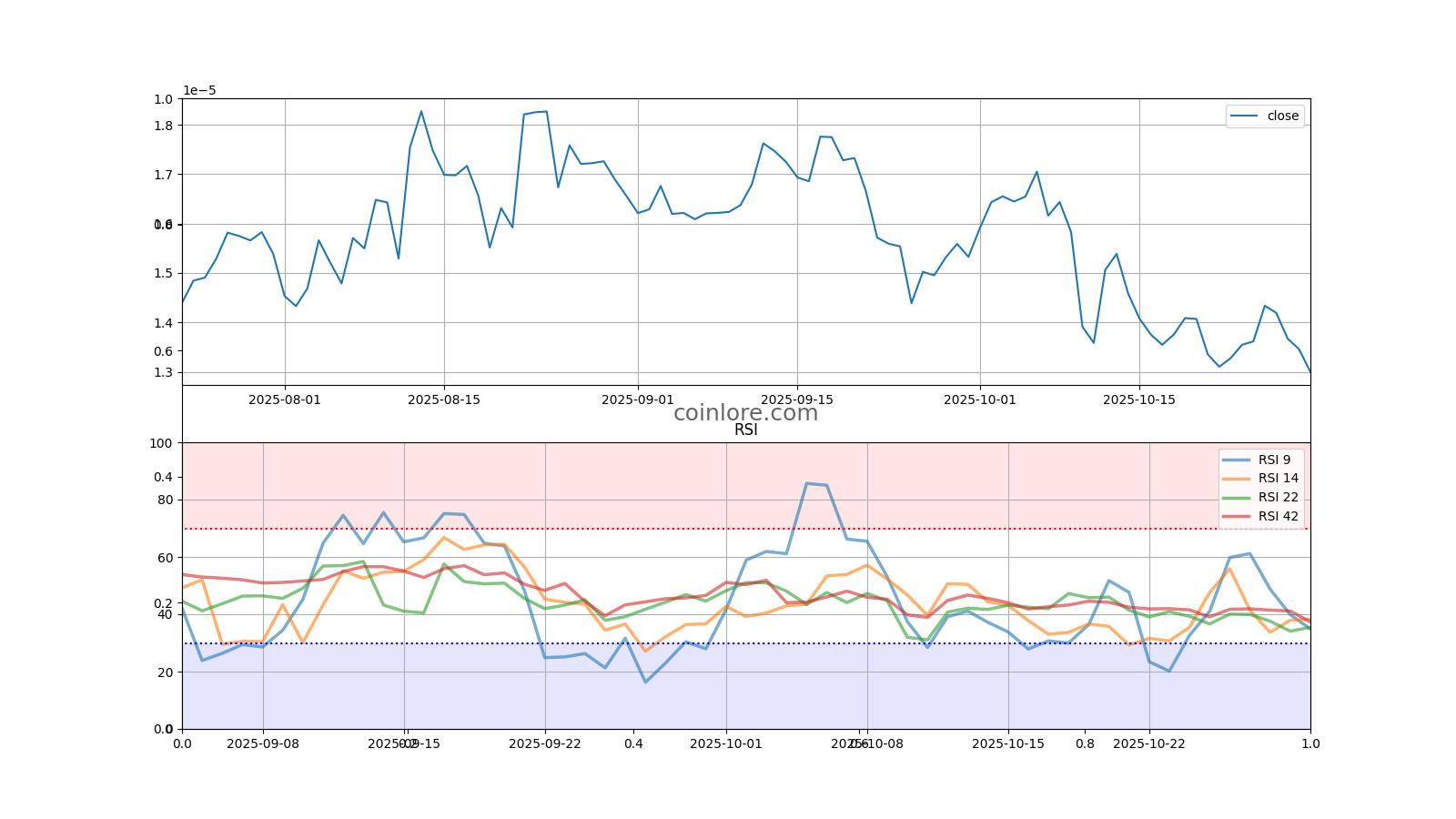 Gnomy RSI indicator