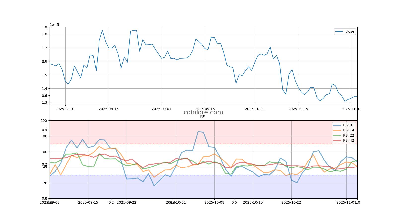 Gnomy RSI indicator