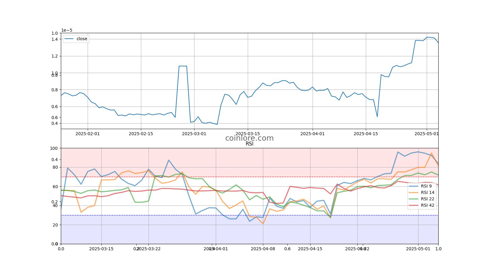 Gnomy RSI indicator