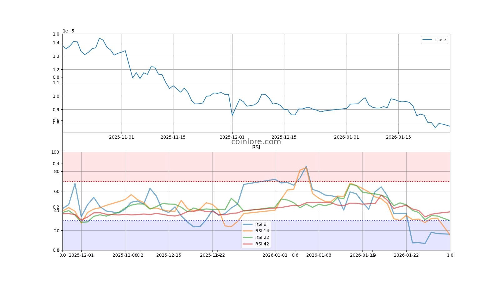Gnomy RSI indicator