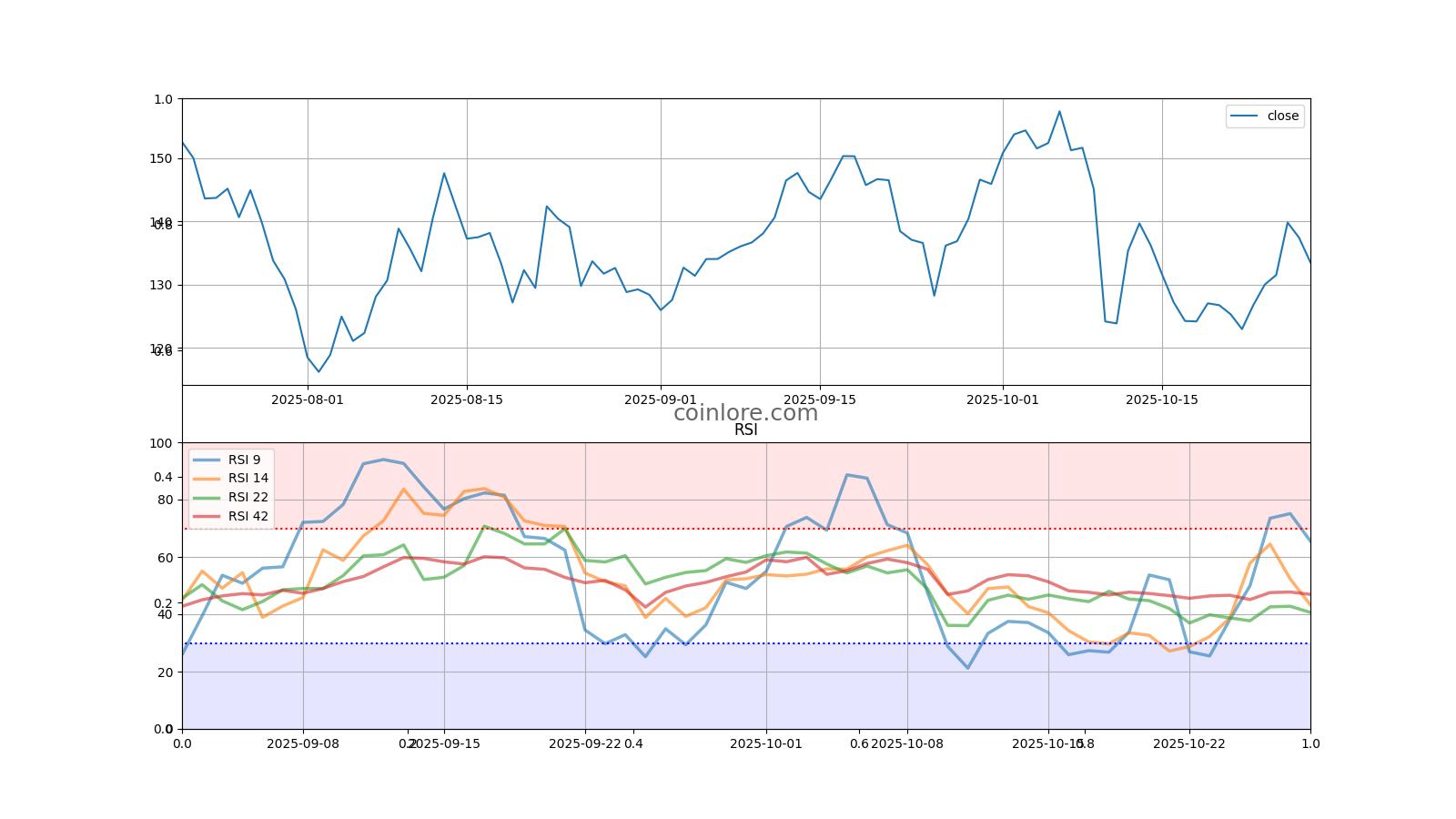 Gnosis RSI indicator