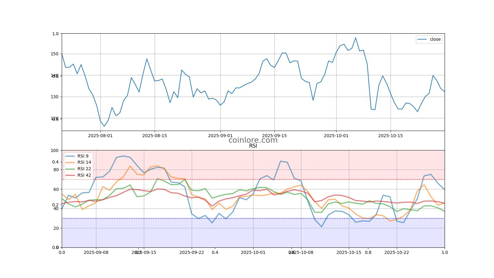 Gnosis RSI indicator