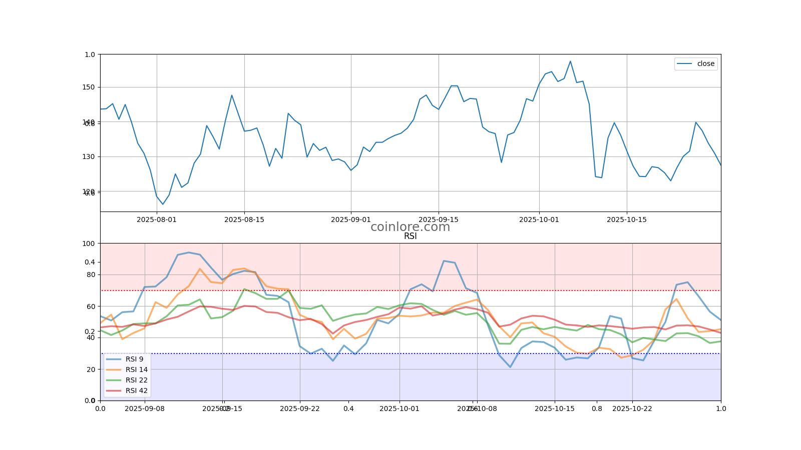 Gnosis RSI indicator