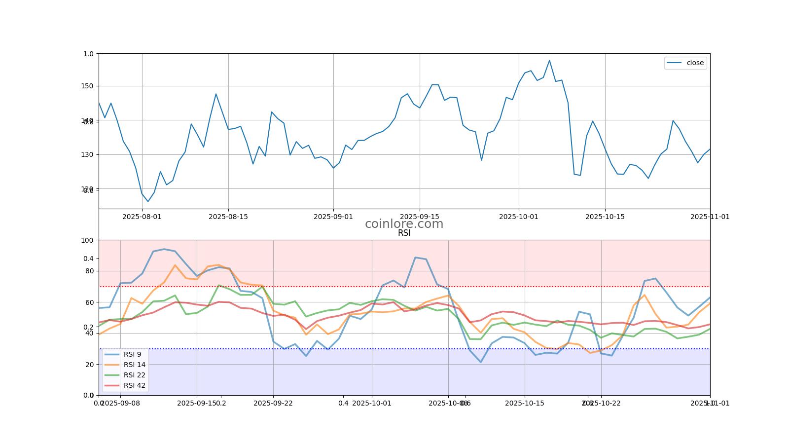 Gnosis RSI indicator