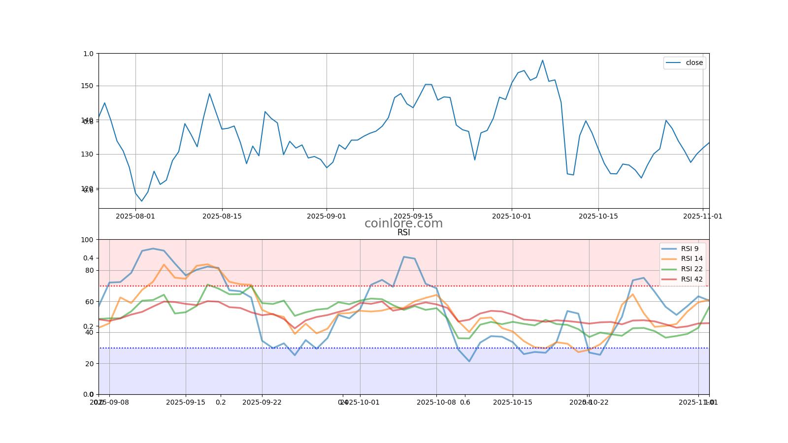 Gnosis RSI indicator