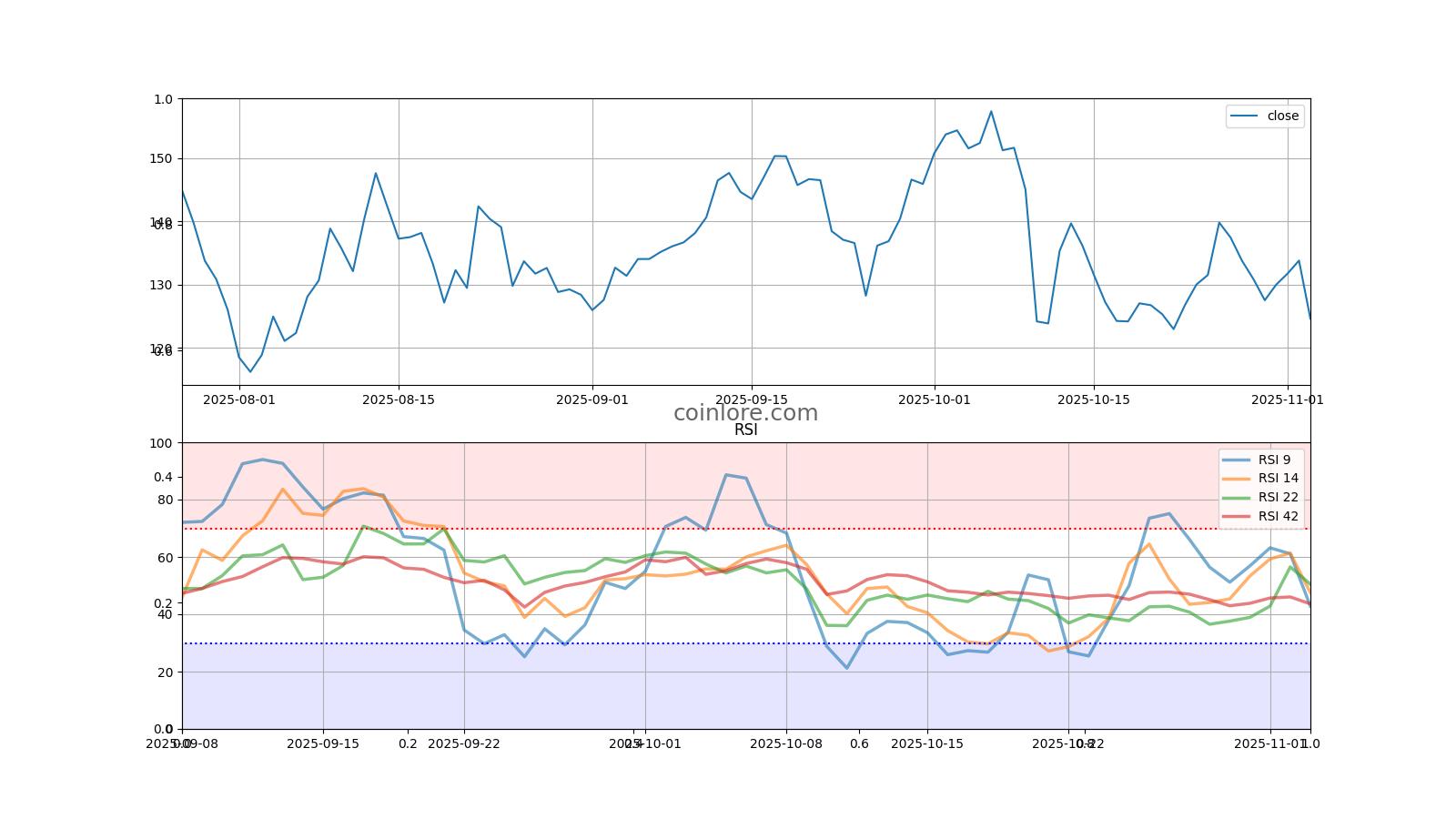 Gnosis RSI indicator