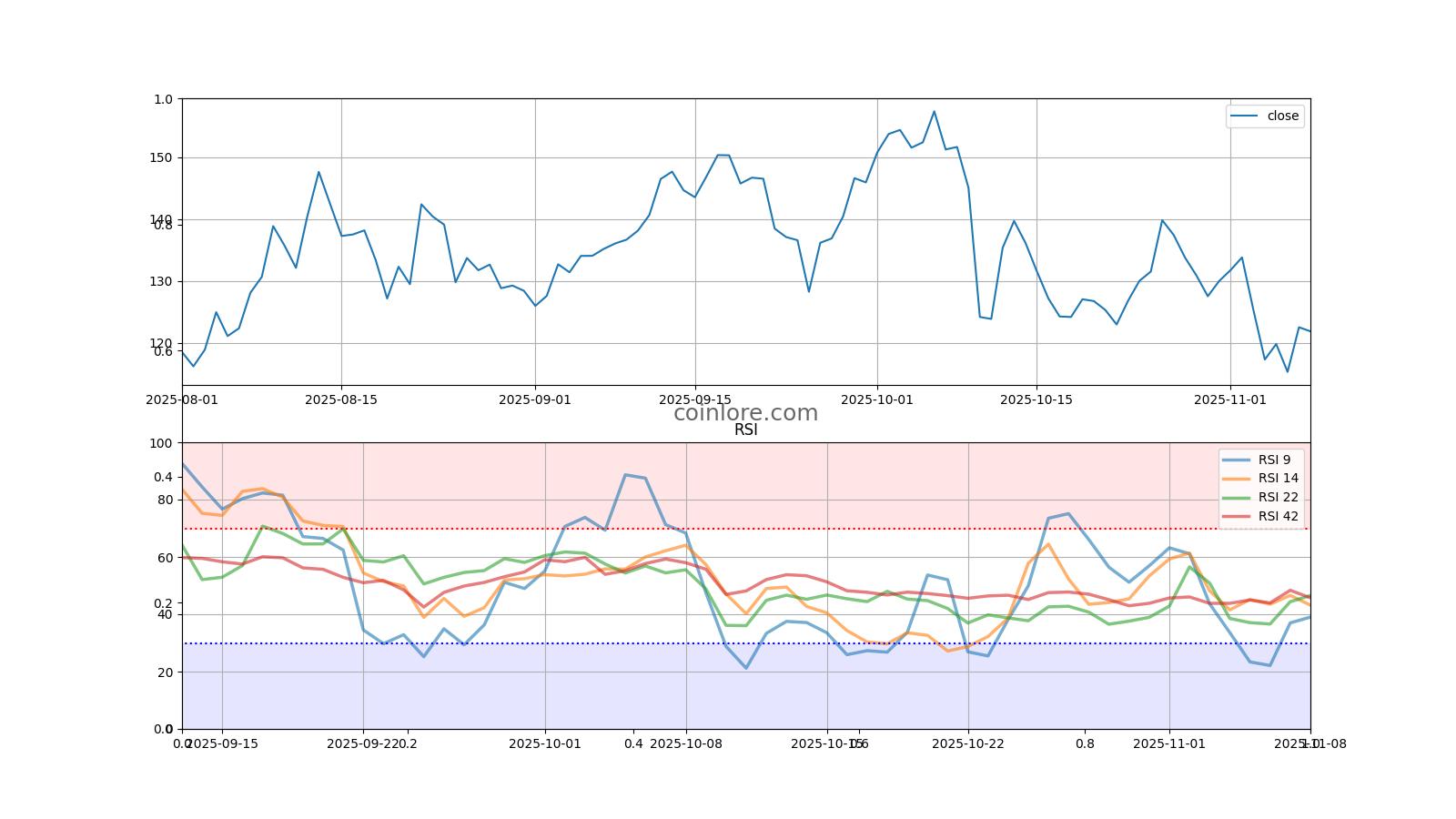 Gnosis RSI indicator