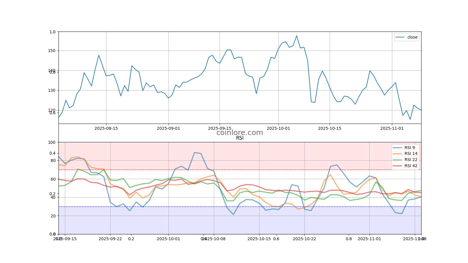 Gnosis RSI indicator