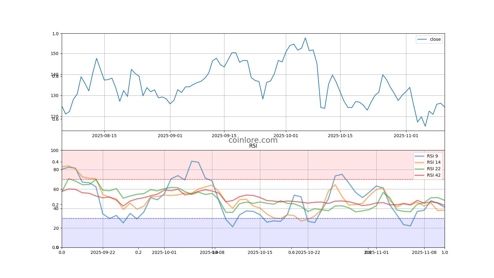 Gnosis RSI indicator