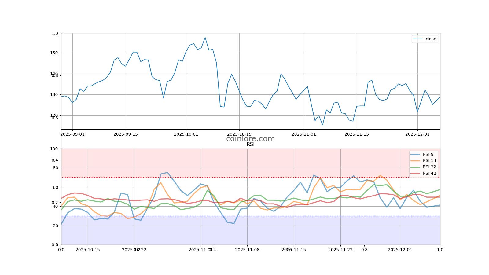 Gnosis RSI indicator