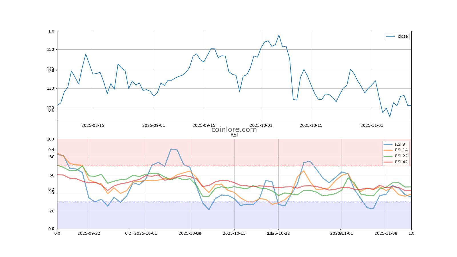 Gnosis RSI indicator