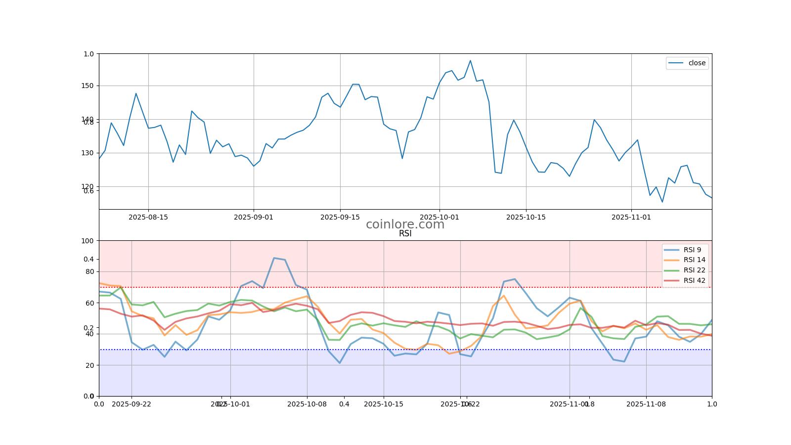 Gnosis RSI indicator