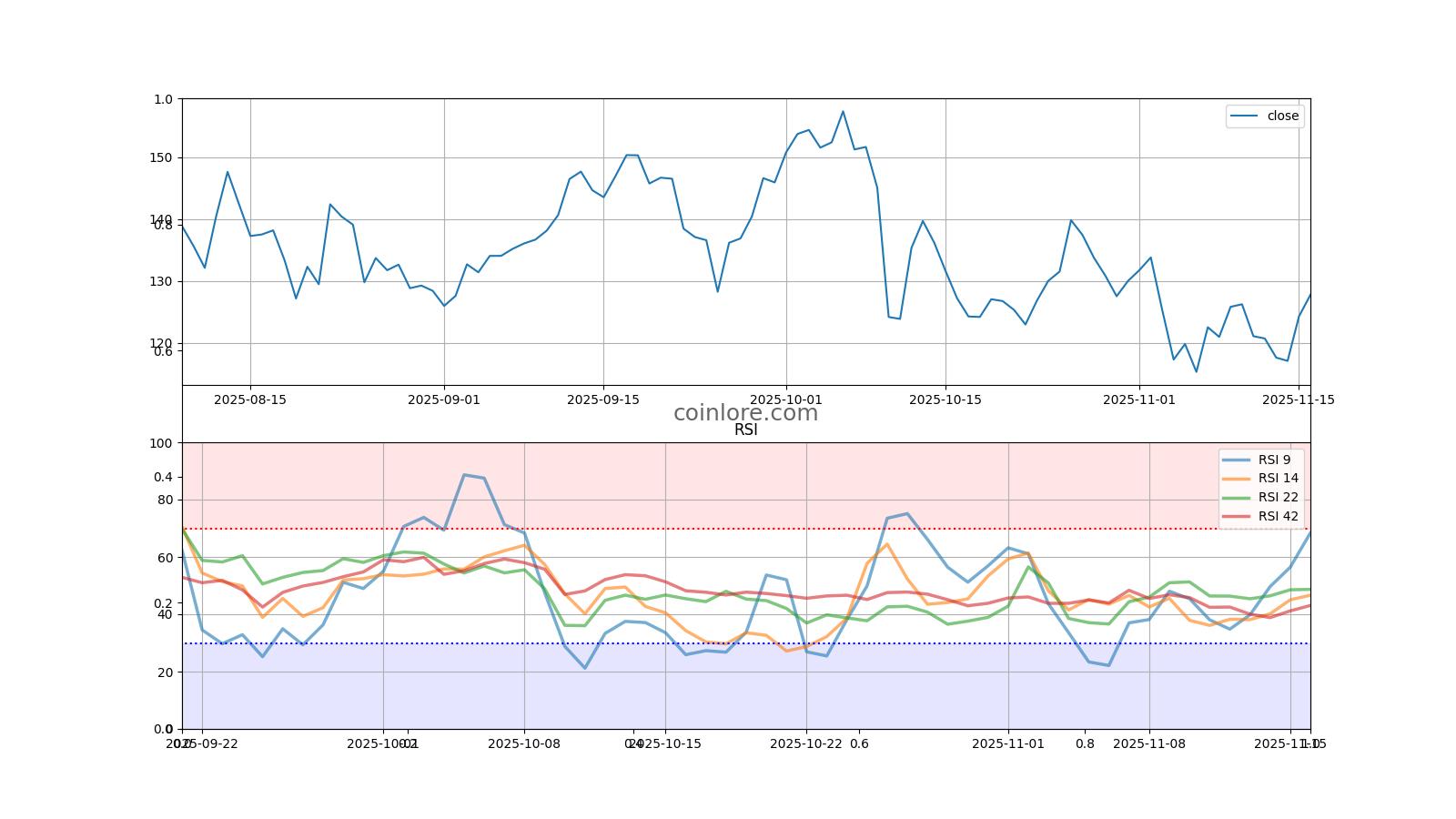 Gnosis RSI indicator
