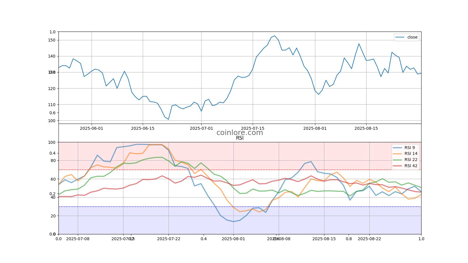 Gnosis RSI indicator