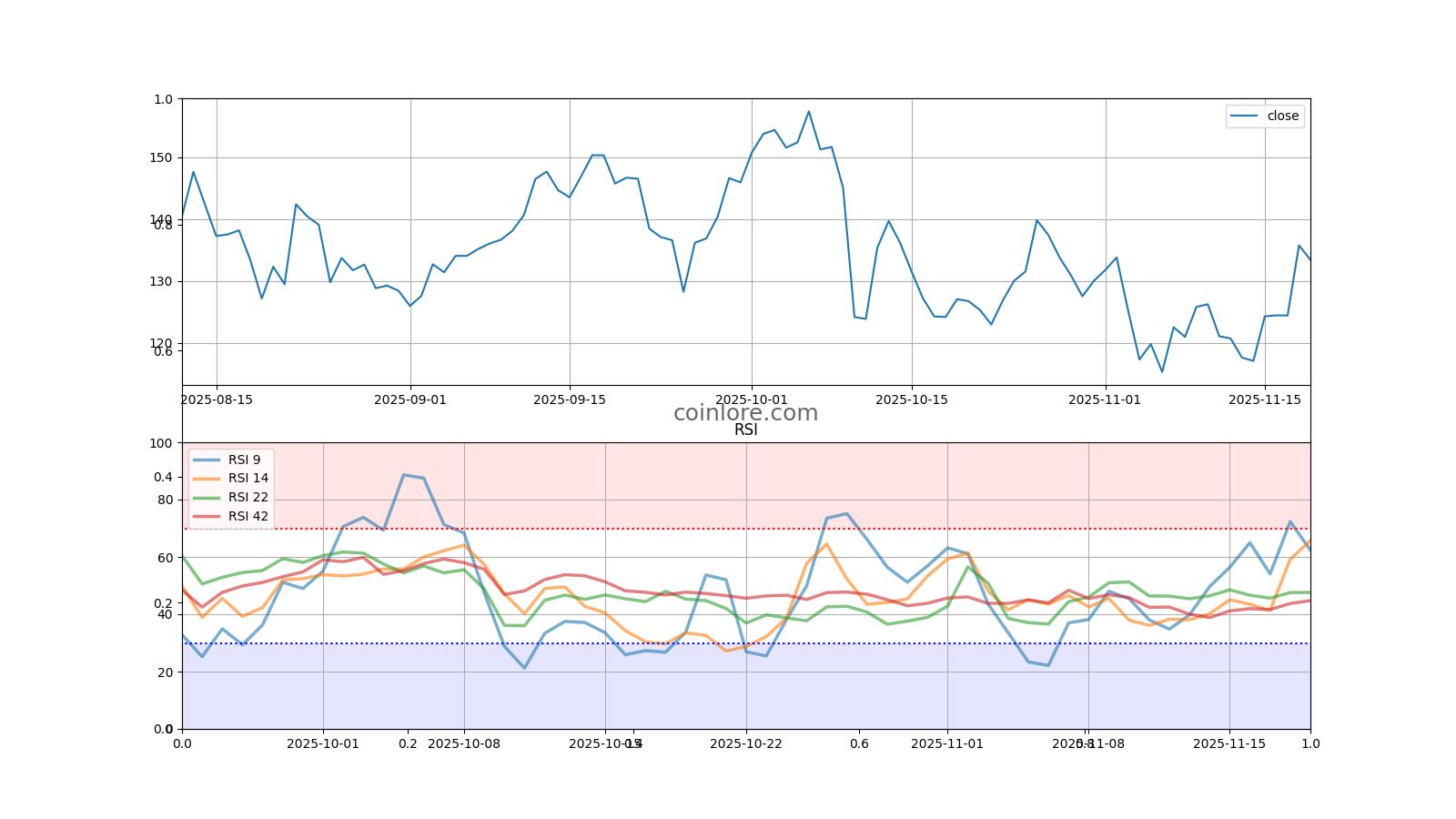 Gnosis RSI indicator