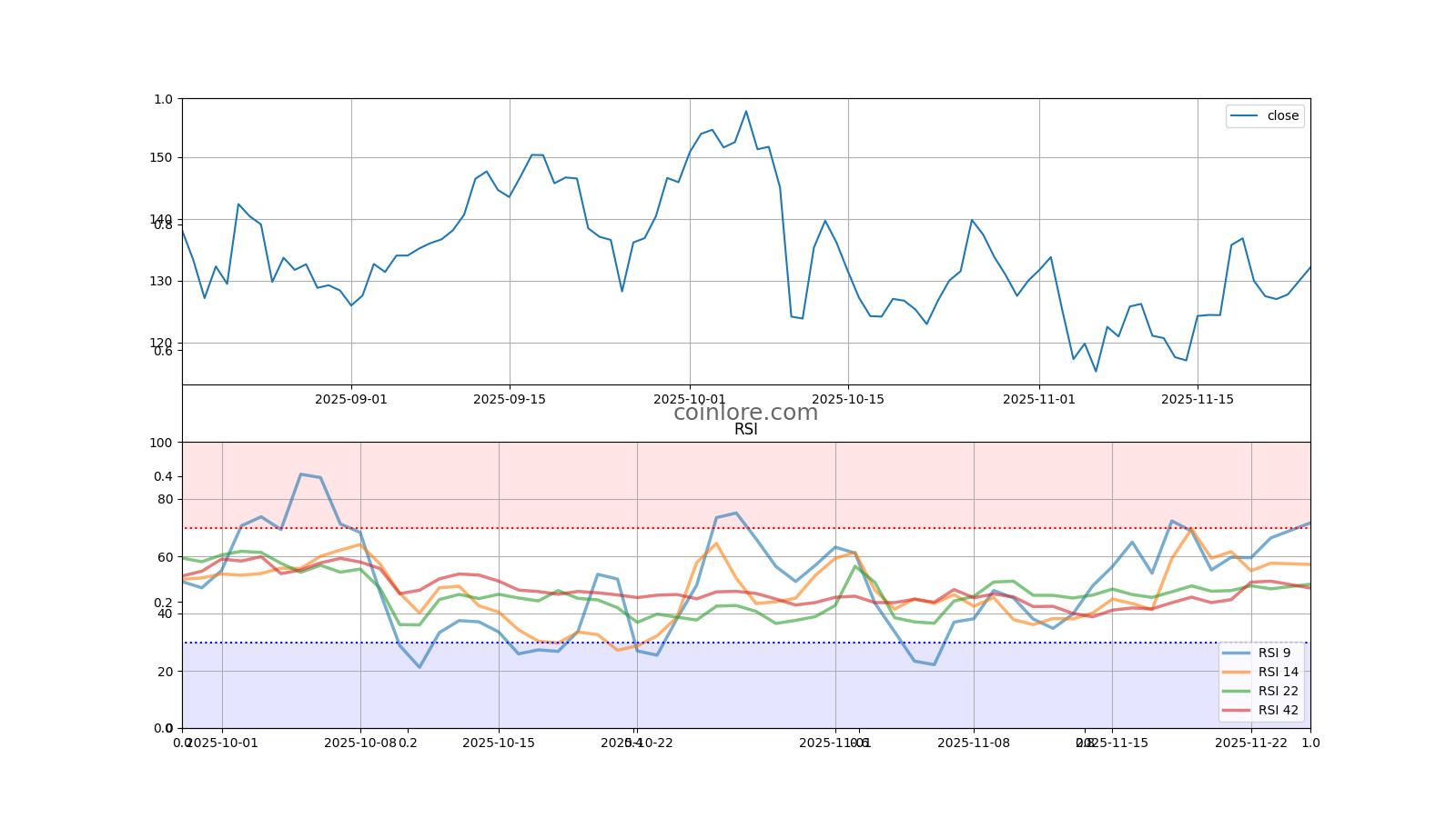 Gnosis RSI indicator